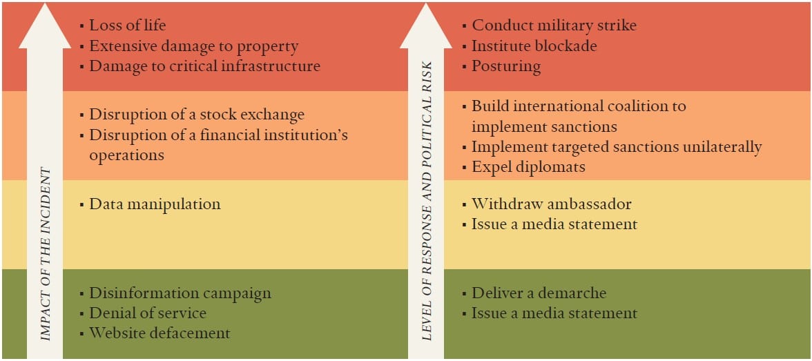 Report Recommends Framework For Responses To Cyber Incidents - Defense ...