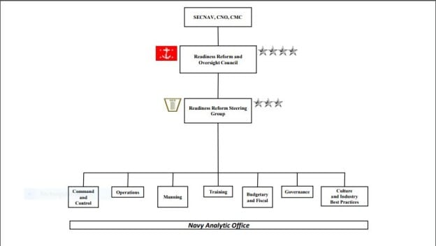 Navy Readiness Reform Group Releases First Year Report - Defense Daily