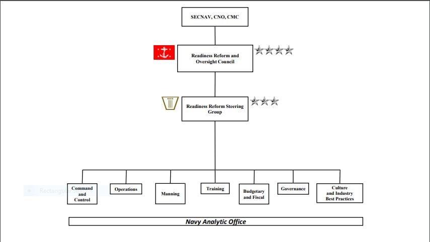 Navy Readiness Reform Group Releases First Year Report - Defense Daily