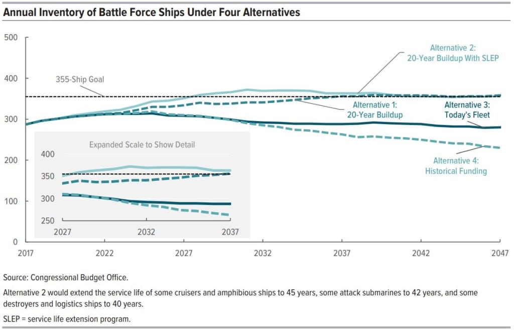 CBO Says Quickly Getting To 355 Ships Will Cost Billions More Per Year ...