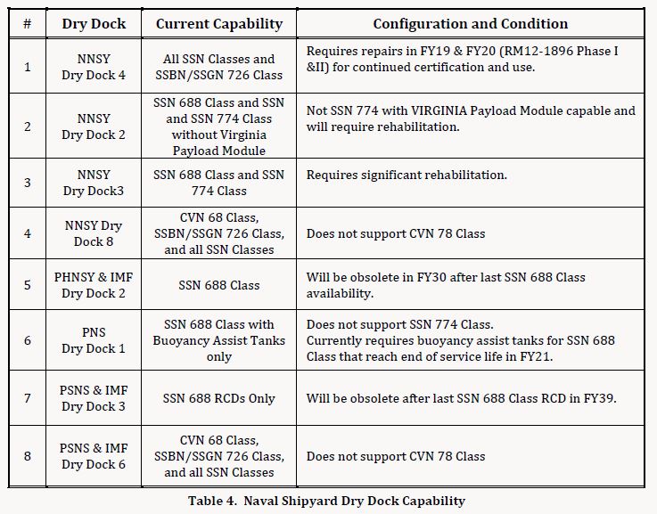 Navy’s First Maintenance Report Calls For More Dry Docks - Defense Daily