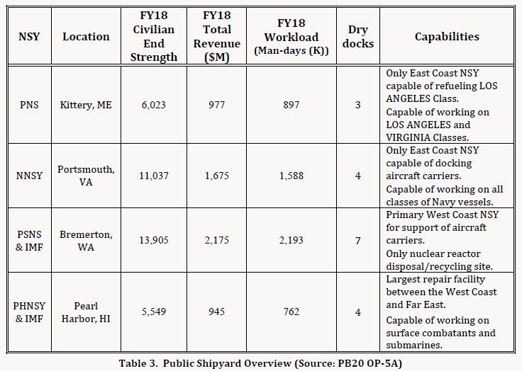 Navy’s First Maintenance Report Calls For More Dry Docks - Defense Daily