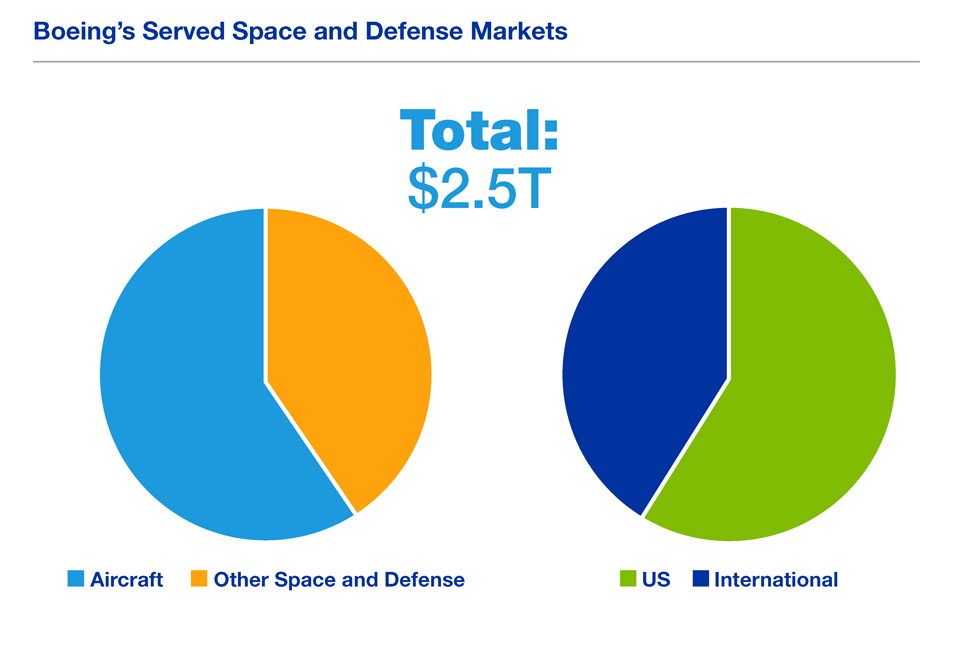 Boeing Estimates Global Defense And Space Market Of $2.5 Trillion ...