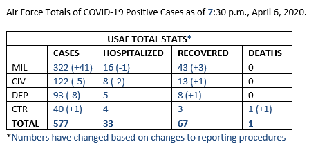 Air Force: Robins AFB Contractor Is Service’s First COVID-19 Death ...