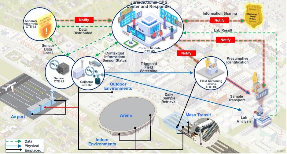 DHS Seeks Information on Development of Bio-Threat Sensors - Defense Daily