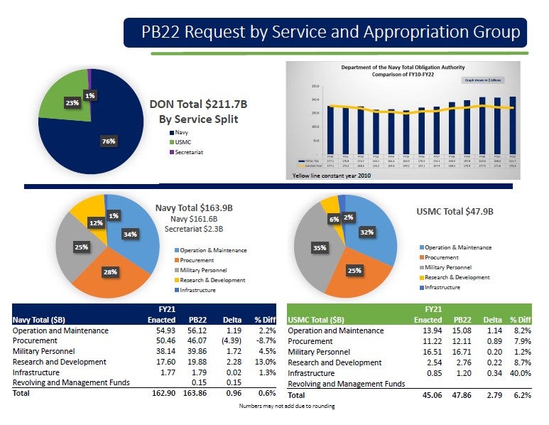 Navy 2022 Budget Divests Capability To Prioritize Readiness And ...