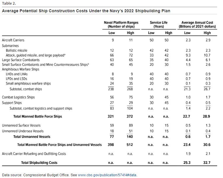 CBO Says Shipbuilding Plan Would Cost 10 to 43 Percent Over Current ...