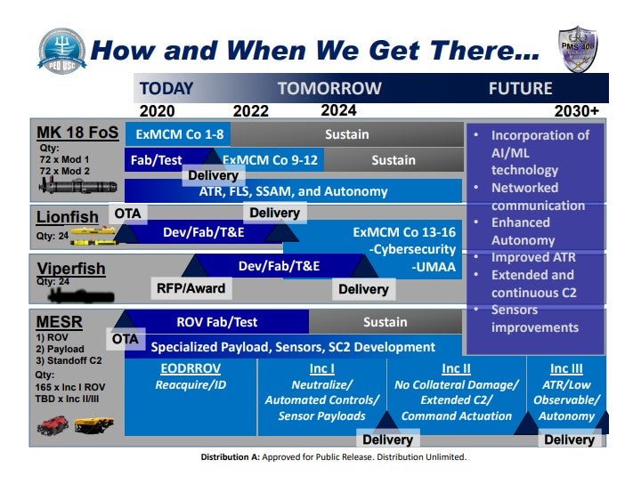 Navy Chooses HII For Lionfish SUUV Program - Defense Daily