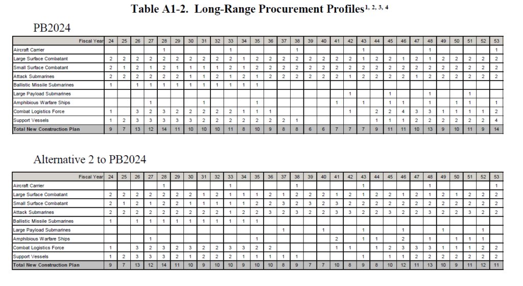 Navy’s Latest Shipbuilding Plan Has Three Options Again, Only One ...