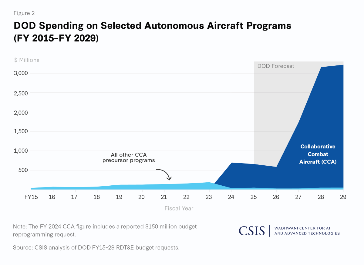 CSIS Study Backs Steeper CCA Ramp Than USAF Plans - Defense Daily CSIS Study Backs Steeper CCA Ramp Than USAF Plans - Defense Daily