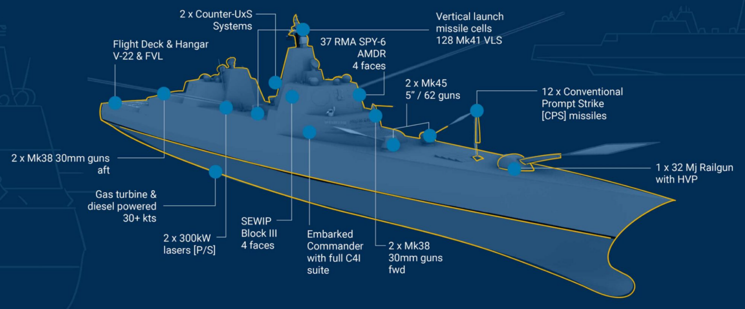 Battleship Solves The Weapons Choice DDG(X) Faced, Navy Official Says ...